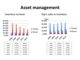 ppt of Toyota - Financial Management | PPTX | Business Accounting ...