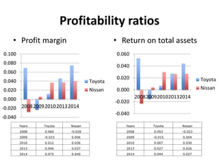 ppt of Toyota - Financial Management | PPTX | Business Accounting ...
