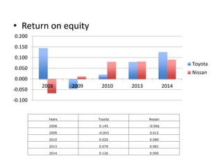 ppt of Toyota - Financial Management | PPTX | Business Accounting ...