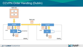 CCVPN Use Case Extension external vodafone API | PPT