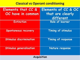 Operant Conditioning Vs Classical Conditioning