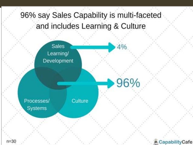 Rethinking Sales Force Capability for the Changing Marketplace - Capa…