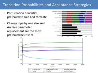Multi-objective Optimisation of a Water Distribution Network with a Sequence-based Selection ...