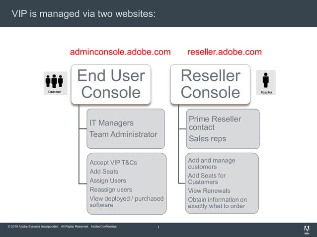 Adobe Creative Cloud Customer & Reseller Workflow | PPT