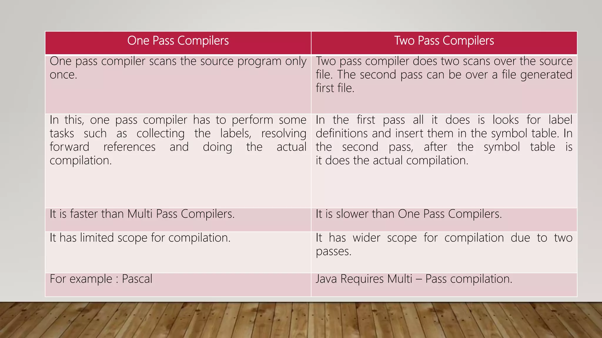 Types Of Compilers Pptx Programming Languages Computing