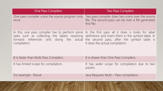 Types of Compilers | PPTX | Programming Languages | Computing