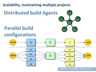 Continuous Delivery with TeamCity | PDF
