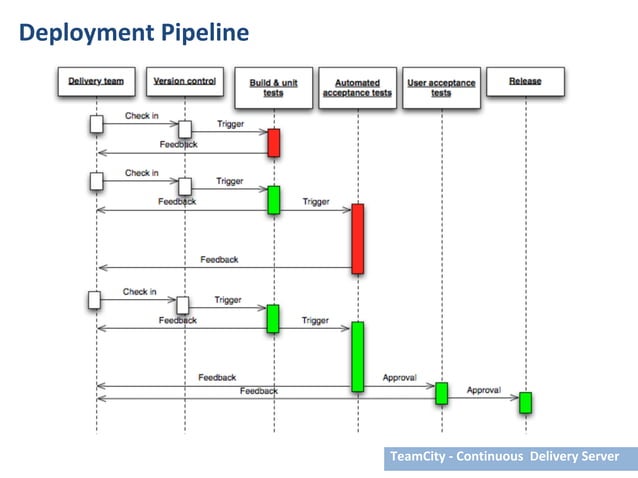 Continuous Delivery with TeamCity | PDF