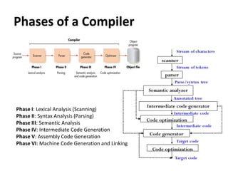 Cd ch1 - introduction | PPTX | Programming Languages | Computing