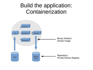 Continuous Delivery with Docker | PPT