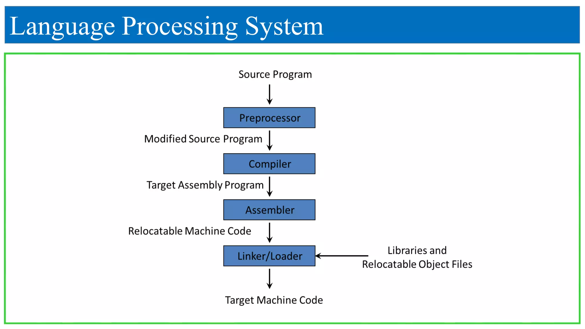 The Phases of a Compiler | PPTX | Programming Languages | Computing