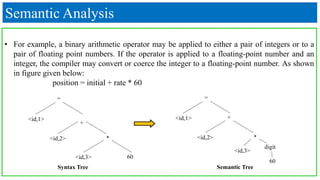 The Phases of a Compiler | PPTX | Programming Languages | Computing