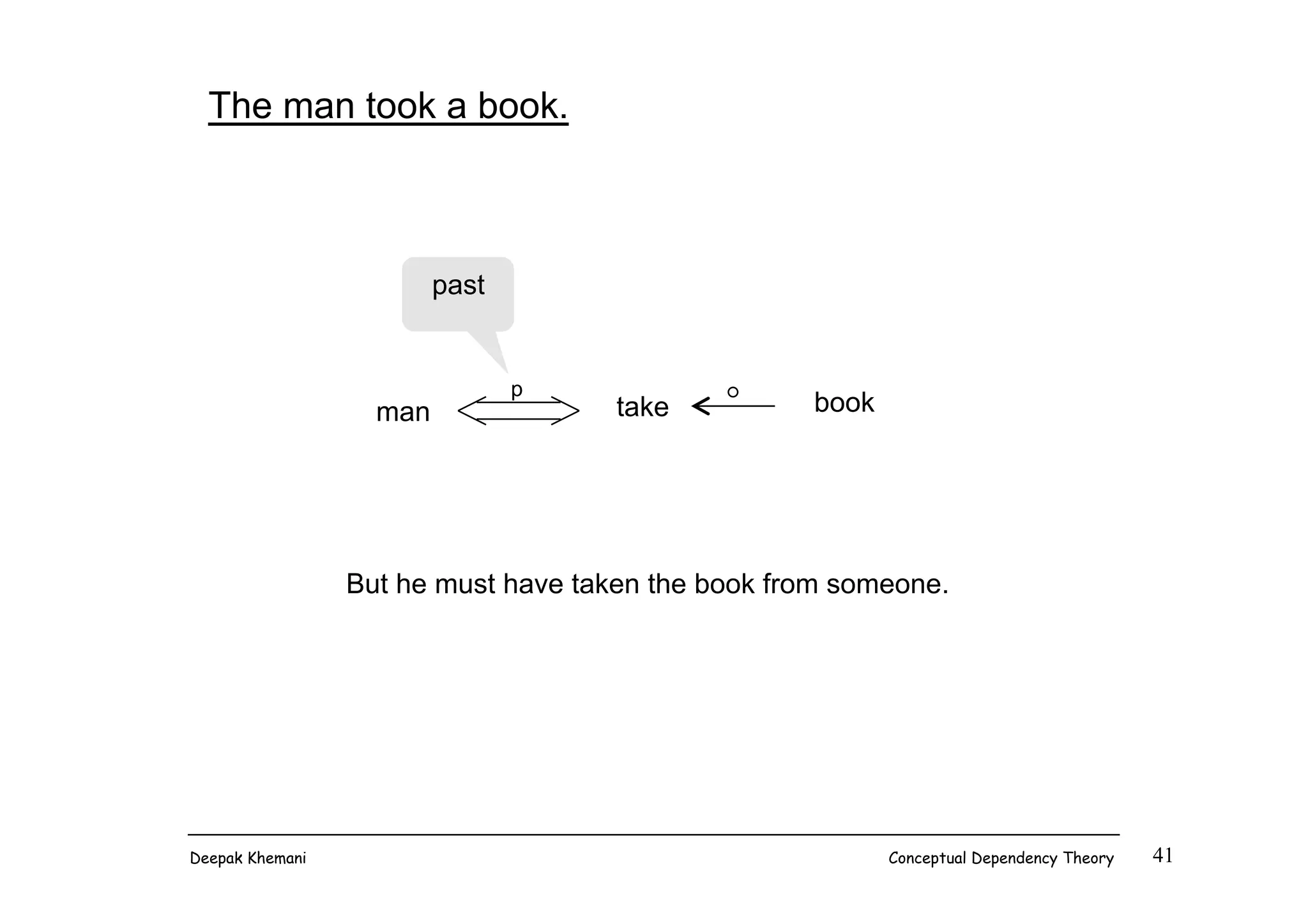Conceptual dependency theory in Artificial Intelligence.pdf