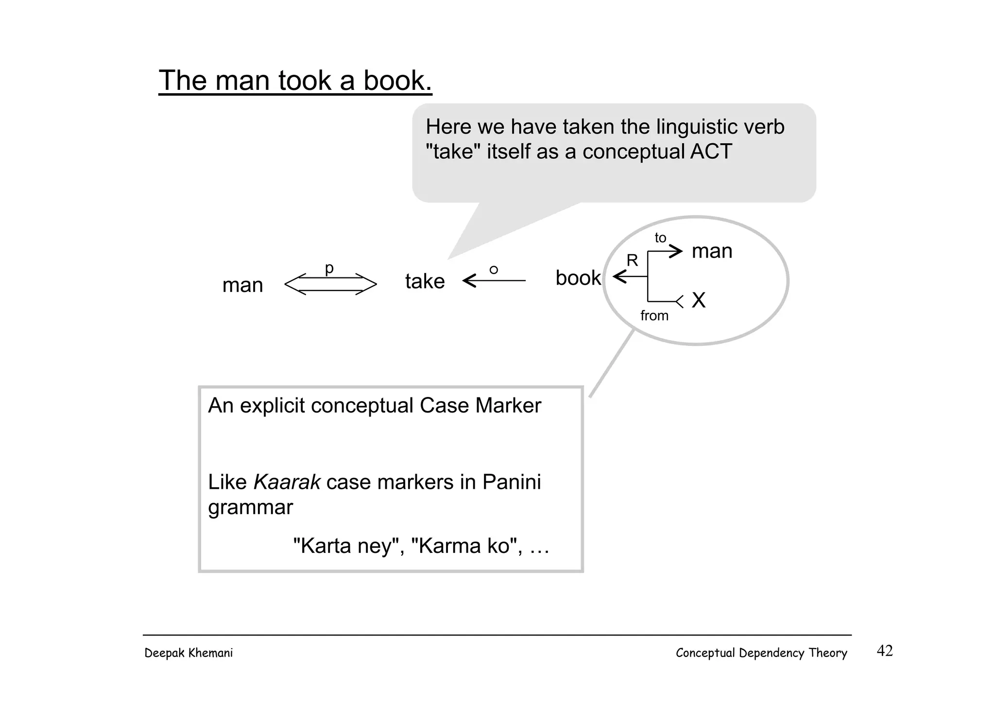 Conceptual dependency theory in Artificial Intelligence.pdf