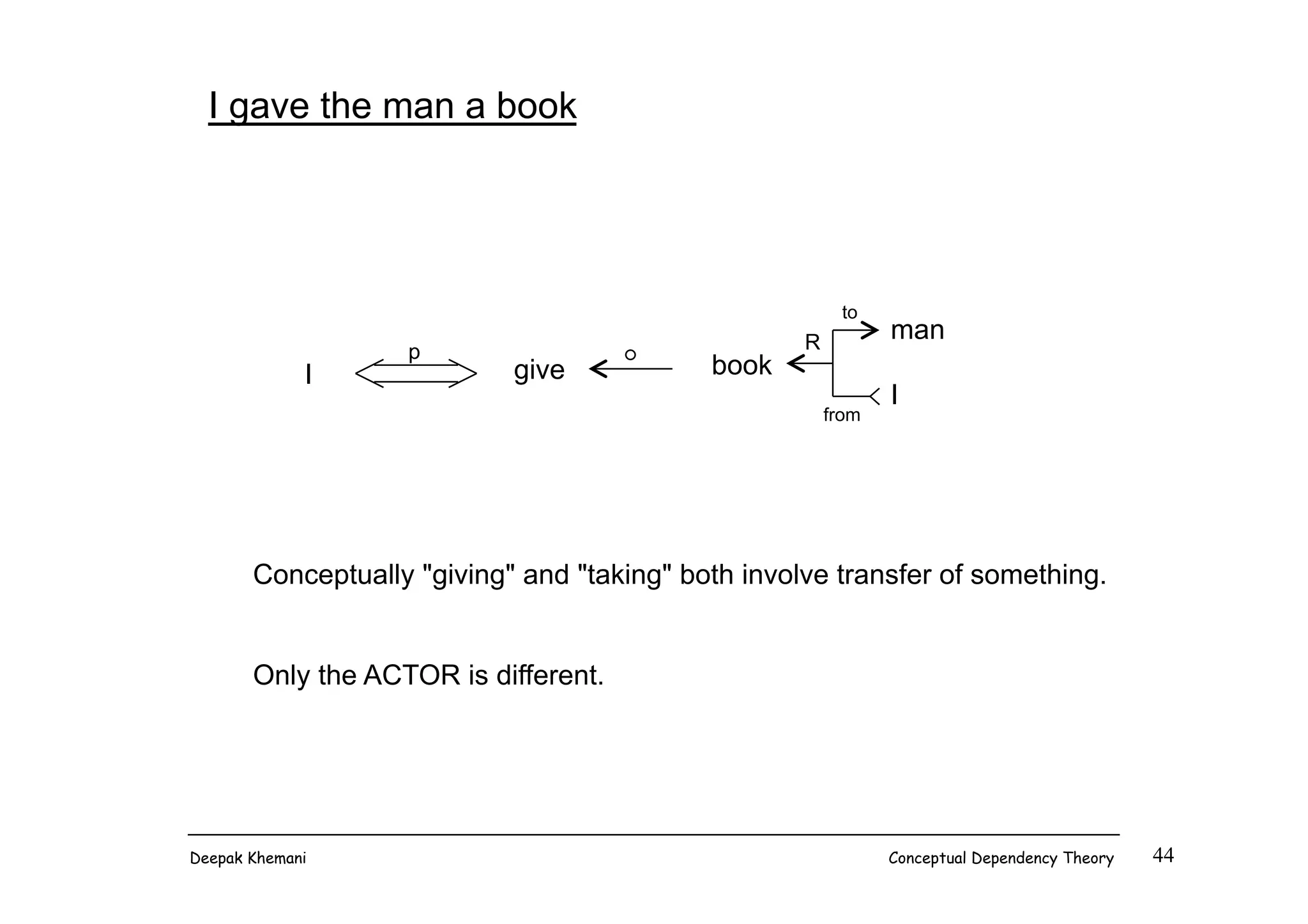 Conceptual dependency theory in Artificial Intelligence.pdf