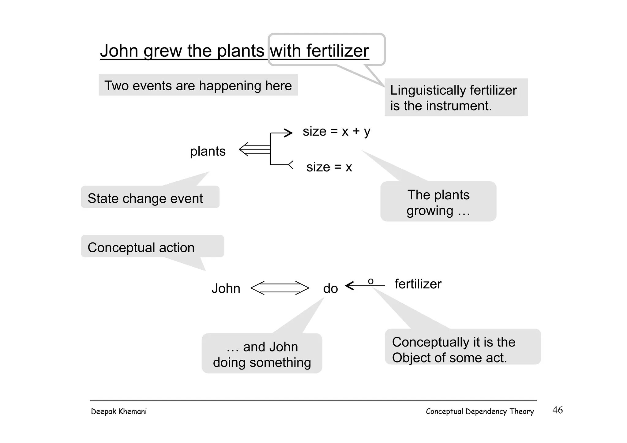 Conceptual dependency theory in Artificial Intelligence.pdf