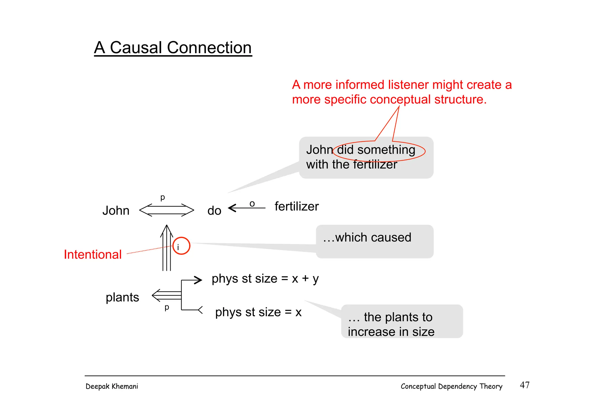 Conceptual dependency theory in Artificial Intelligence.pdf
