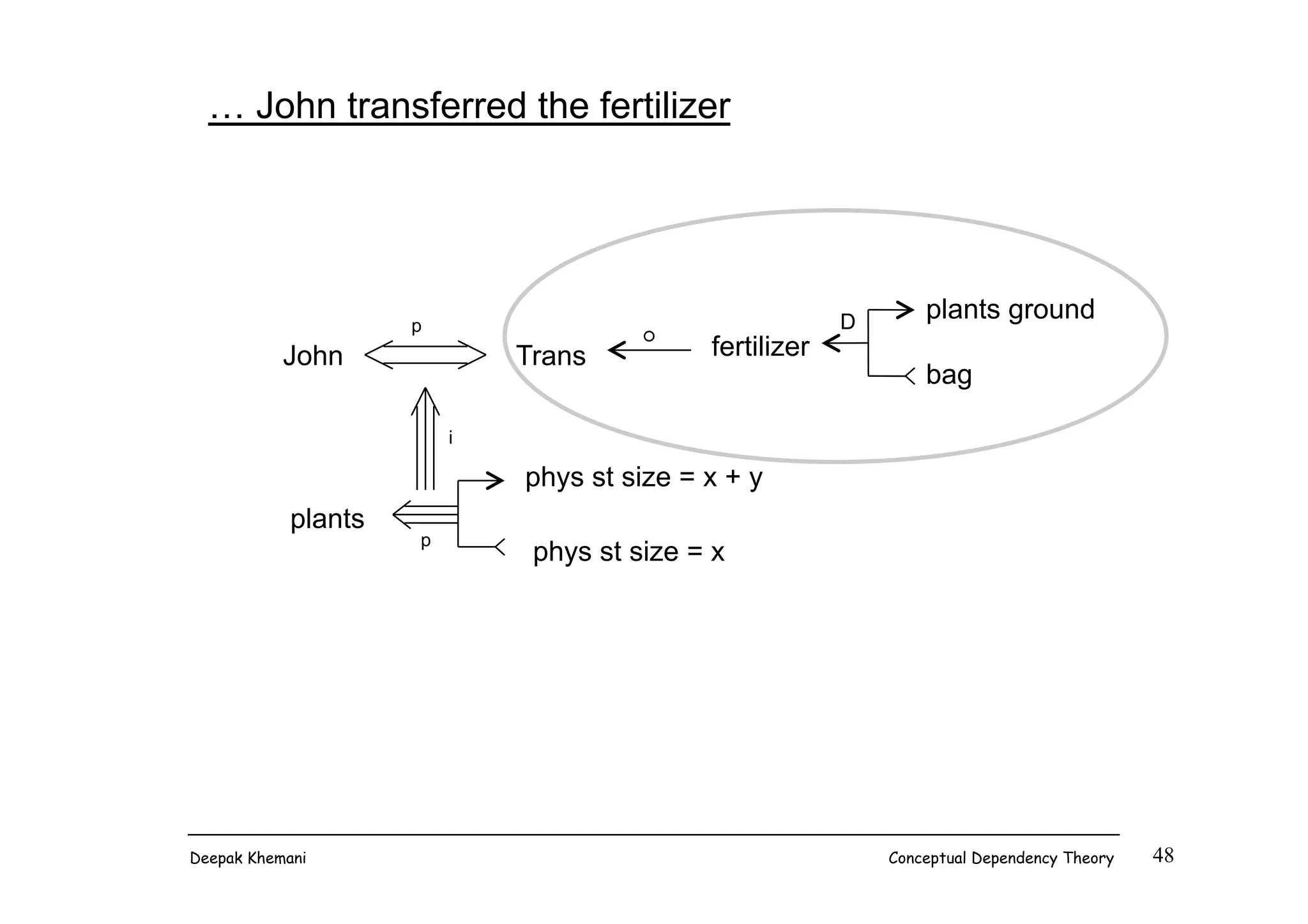 Conceptual dependency theory in Artificial Intelligence.pdf