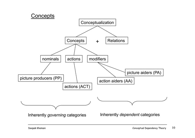 Conceptual dependency theory in Artificial Intelligence.pdf