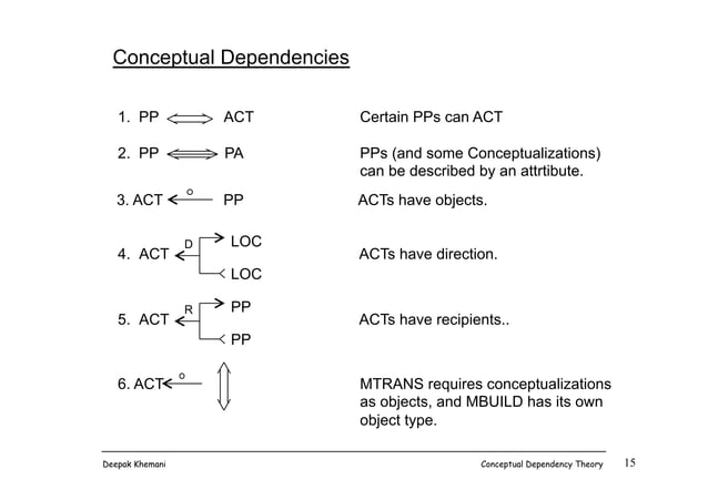 Conceptual dependency theory in Artificial Intelligence.pdf