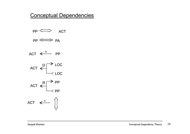 Conceptual dependency theory in Artificial Intelligence.pdf