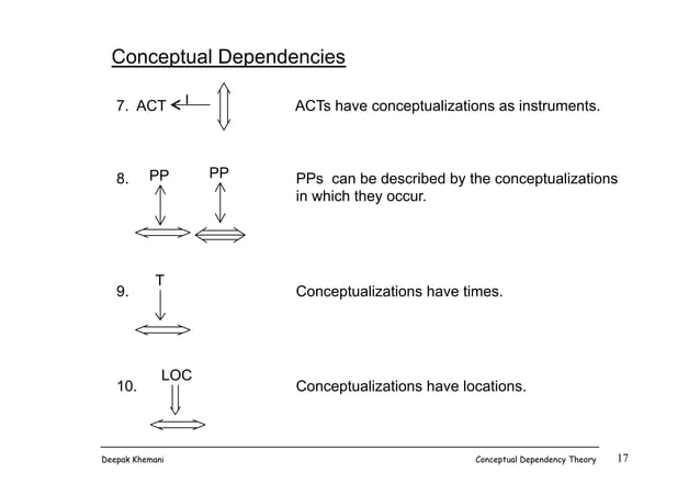 Conceptual dependency theory in Artificial Intelligence.pdf