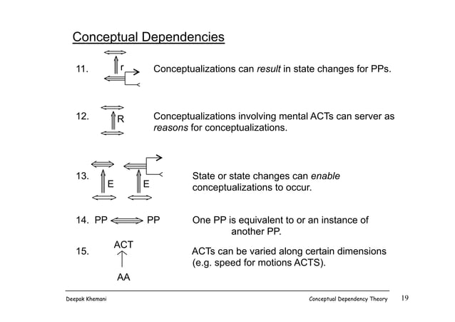 Conceptual dependency theory in Artificial Intelligence.pdf