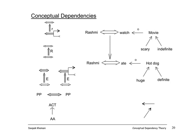 Conceptual dependency theory in Artificial Intelligence.pdf