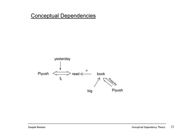 Conceptual dependency theory in Artificial Intelligence.pdf