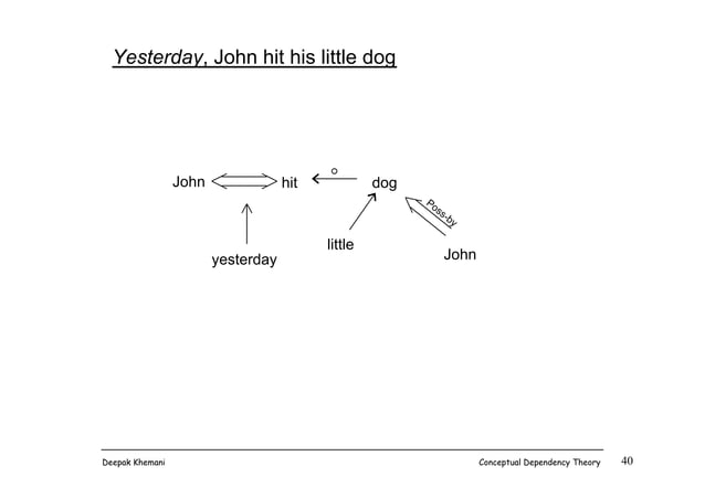 Conceptual dependency theory in Artificial Intelligence.pdf
