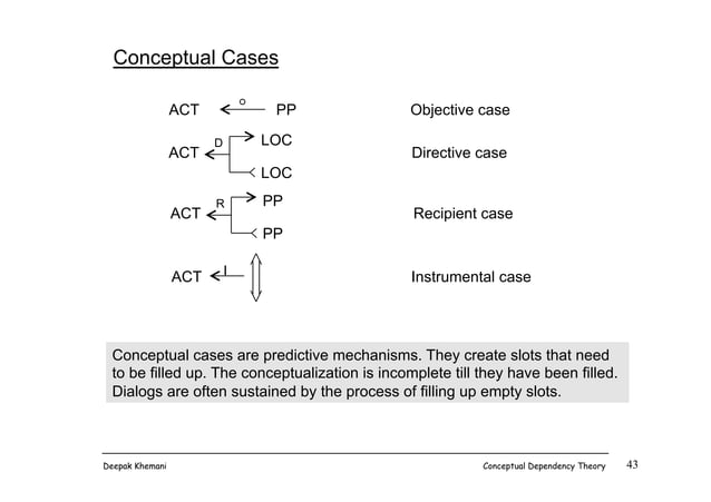 Conceptual dependency theory in Artificial Intelligence.pdf