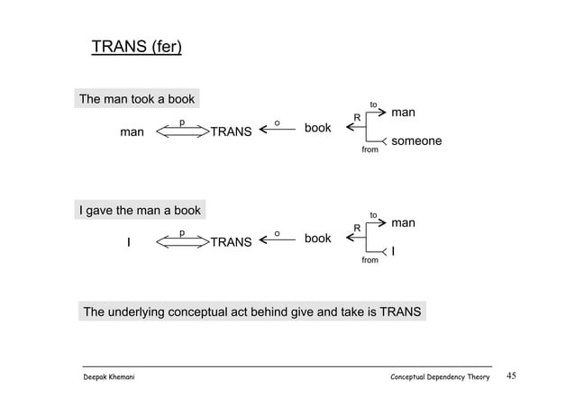 Conceptual dependency theory in Artificial Intelligence.pdf