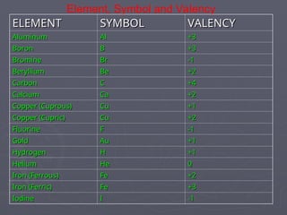 Introduction to the atom along with the first 20 elements | PPT