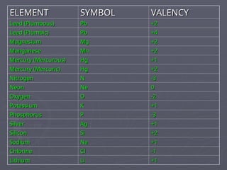 Introduction to the atom along with the first 20 elements | PPT