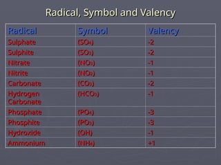 Introduction to the atom along with the first 20 elements | PPT