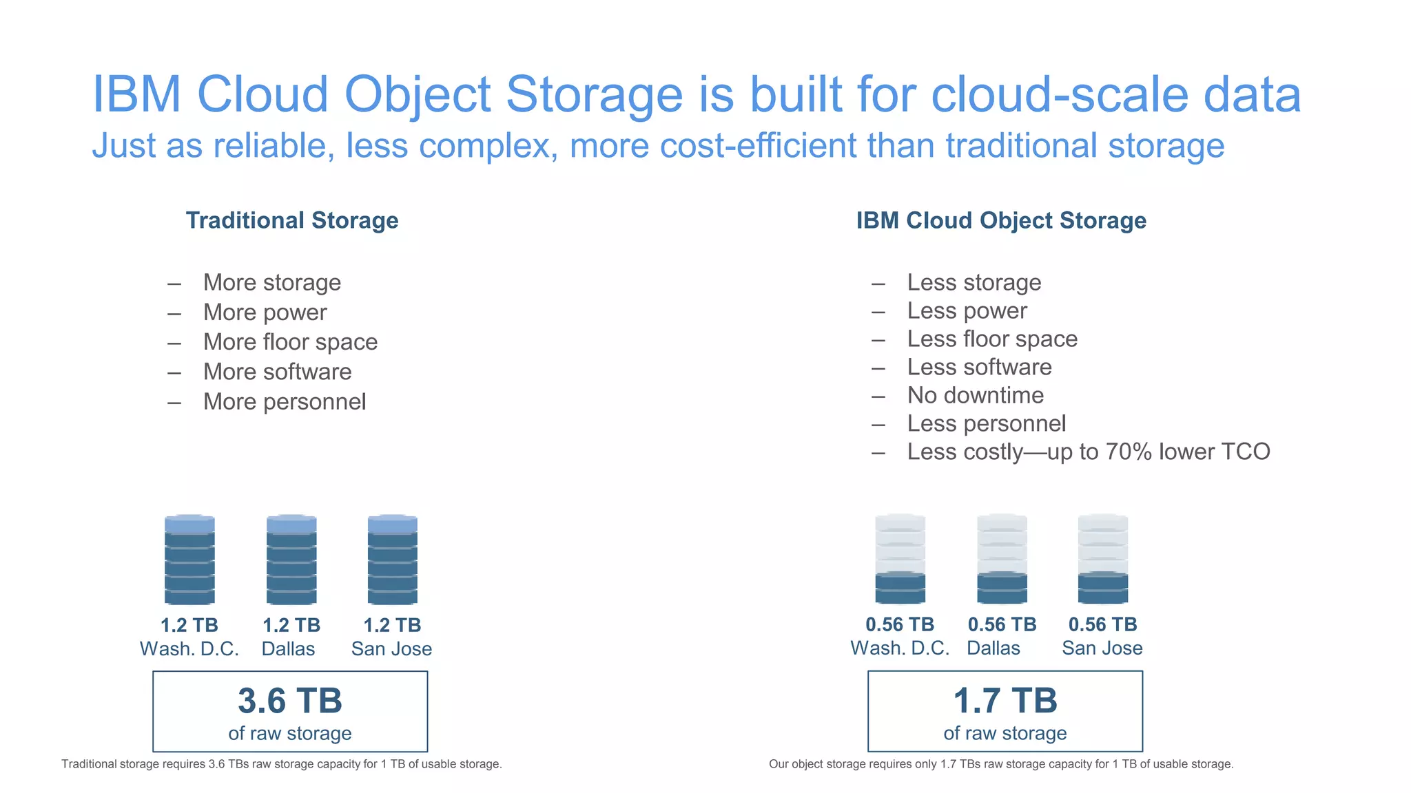 Ibm Cloud Storage Cleversafe Pptx