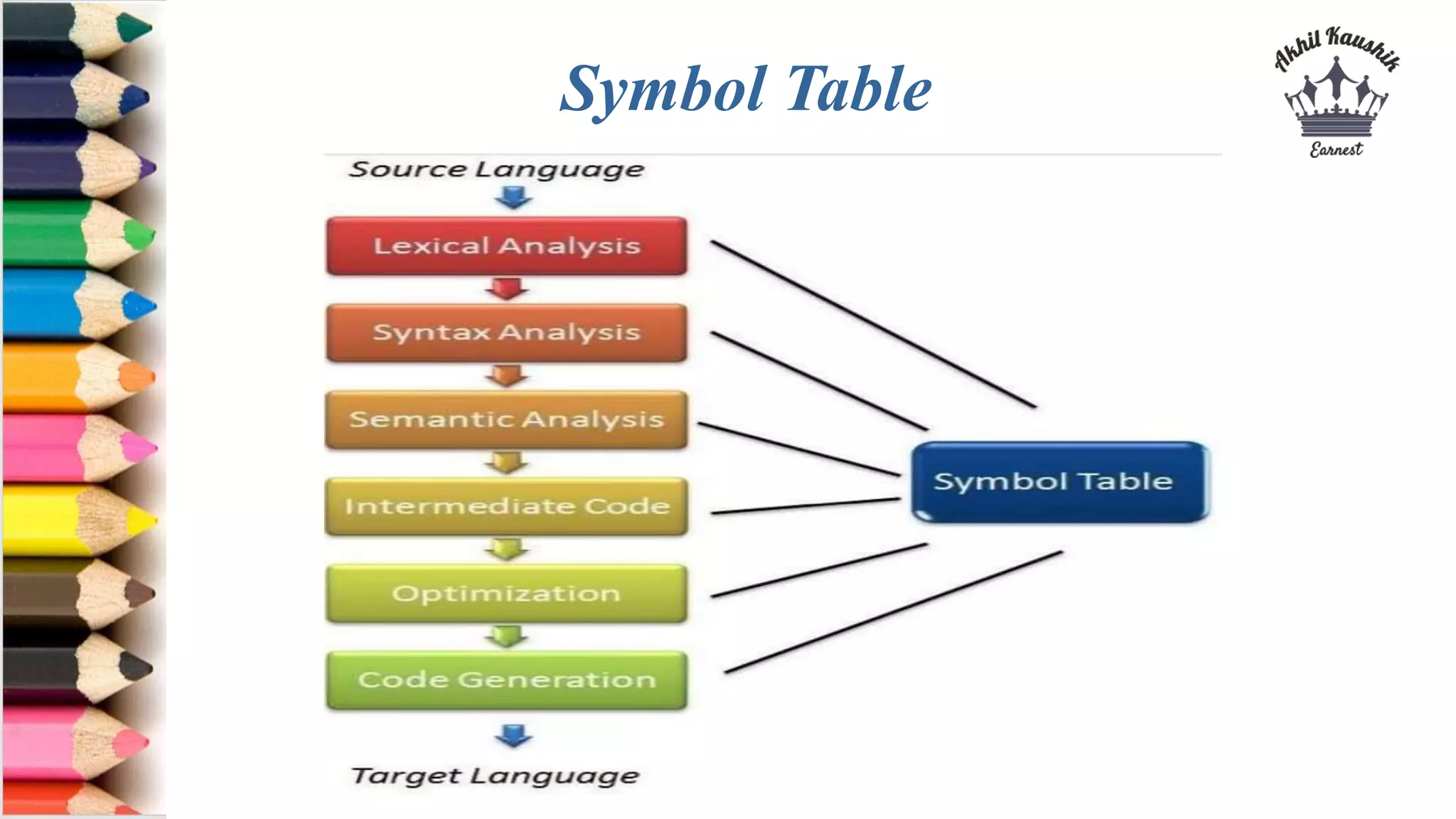 Phases of compiler | PPTX