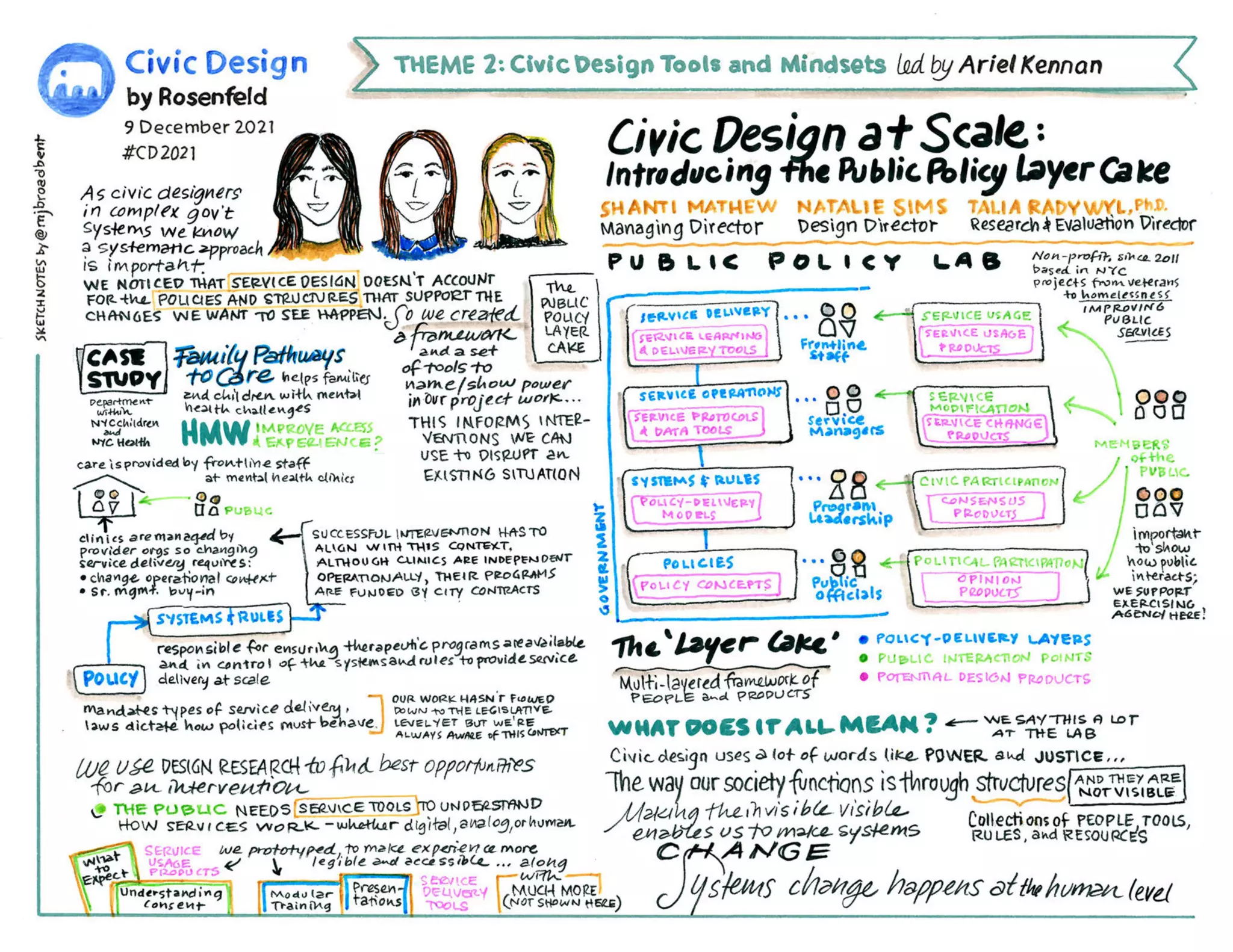 Civic Design 2021 Day 2 Sketchnotes | PDF