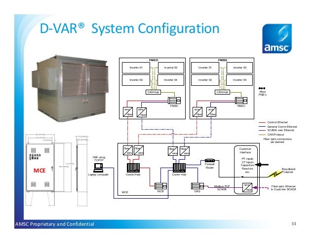 AMSC D-VAR Solutions 2015