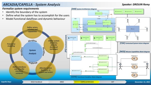 Capella Days 2021 | Introduction to CAPELLA/ARCADIA and NASA Systems ...