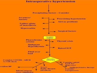 intraoperative hypertension | PPTX