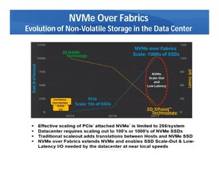 Introduction to NVMe Over Fabrics-V3R | PDF