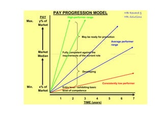 Pay Progression | PDF