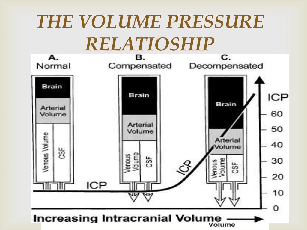 Increased intracranial pressure