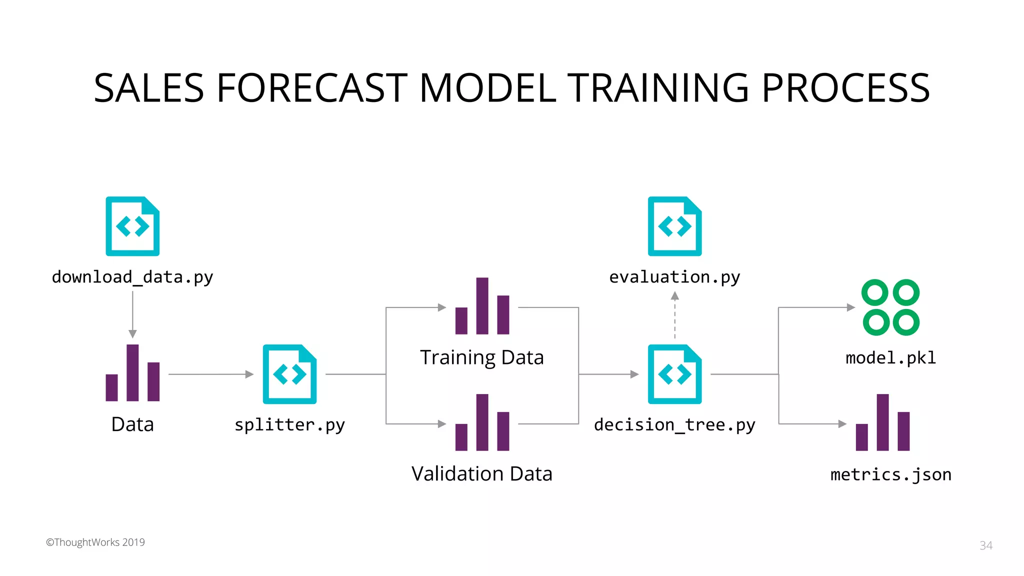 Continuous Delivery for Machine Learning | PPT