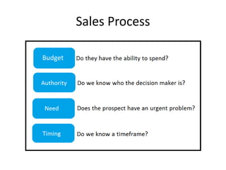 Sales Process Training | PPTX