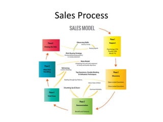 Sales Process Training | PPTX