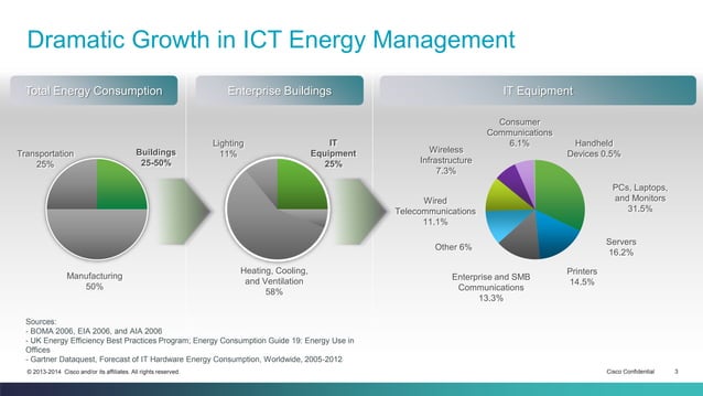 Cisco Energy Management - Short | PPTX