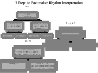 Algorithm for Rhythm Interpretation1 | PPT