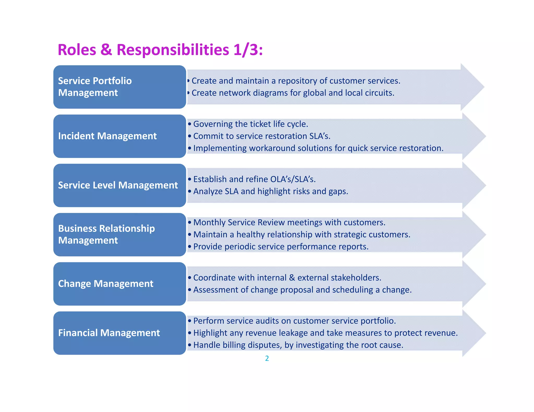Roles and Responsibilities | PDF